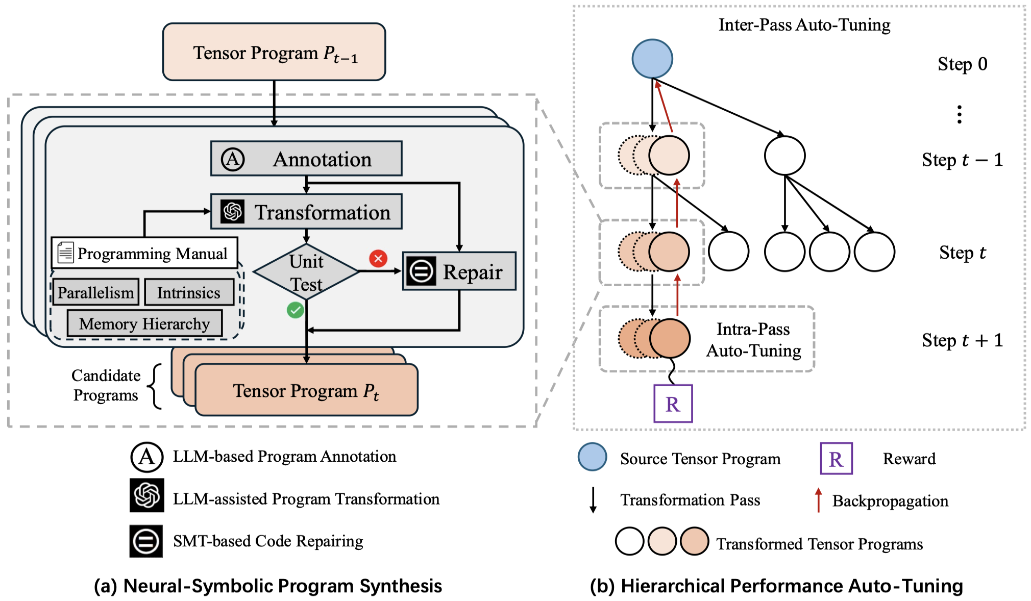 QiMeng-Xpiler: Transcompiling Tensor Programs for Deep Learning Systems with a Neural-Symbolic ...